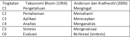 Taksonomi Pembelajaran - Sosiologi79