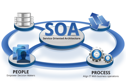 Mengenal SOA (Service Oriented Architecture) - Proyek Perangkat Lunak
