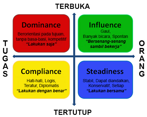 Different behavior style with DISC Theory | Stafana Charis