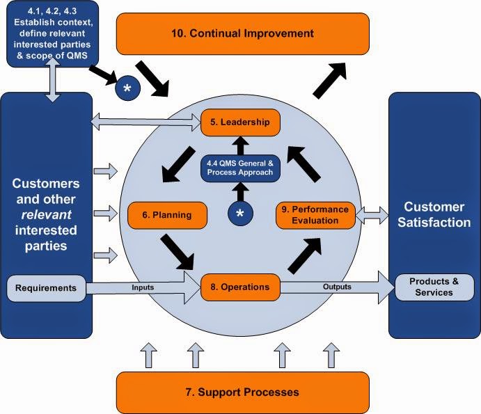 ISO 22000 Resource Center: ISO 9001:2015 DIS Version – What is Annex SL ...