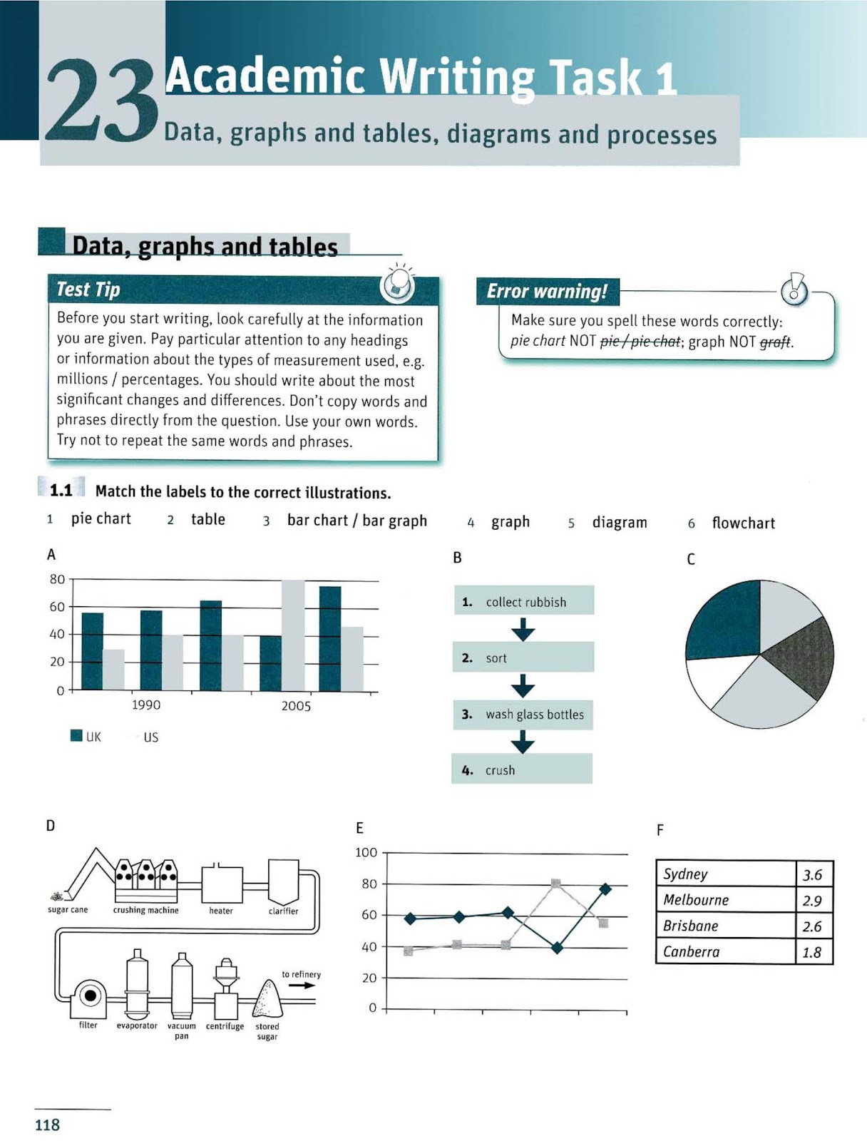 Unit 23 Academic Writing Task 1: Data, graphs and tables, diagrams and ...