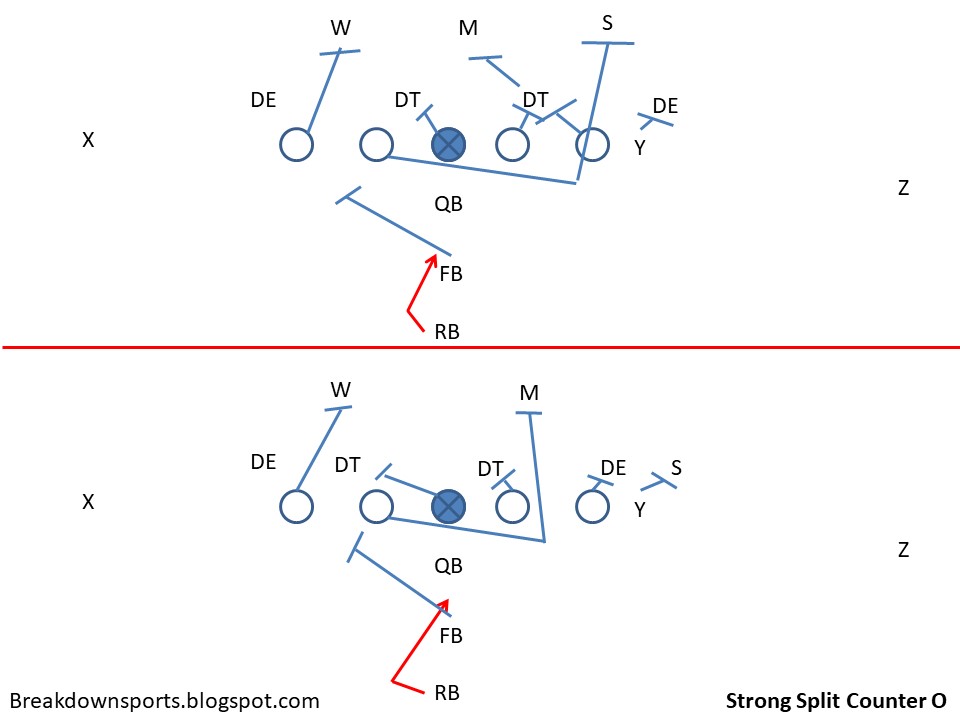Football Fundamentals: I-Formation RB Counter Plays