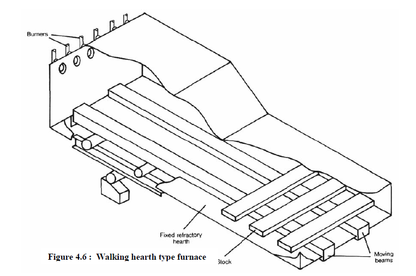 Mechanical Engineering - Construction & Maintenance: Furnaces - Types ... Mechanical Engineering - Construction & Maintenance: Furnaces - Types ...