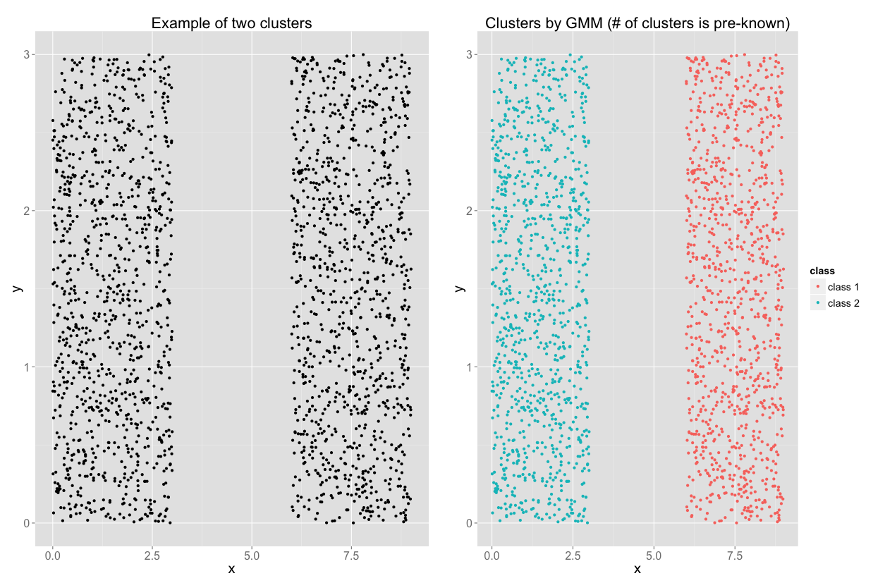 When Not To Use Gaussian Mixture Model Em Clustering R Craft 1628