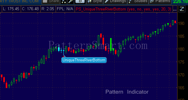 Unique Three River Bottom candlestick pattern – Patternsmart 中文站