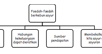 Cikgu Sabar Mohd: Karangan Bahan Rangsangan Tingkatan 3: Faedah-Faedah ...