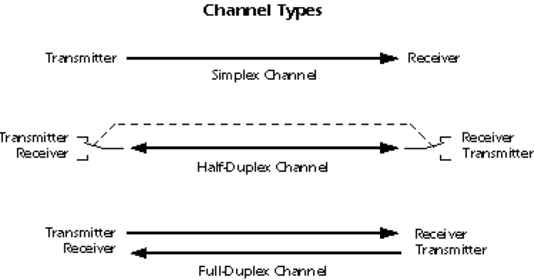 Wireless Understanding : Types of Transmission Channels