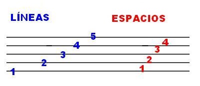 Teoría Musical: El Pentagrama Musical