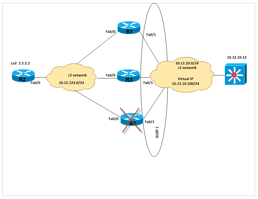 From here to expert level.: GLBP protocol part two
