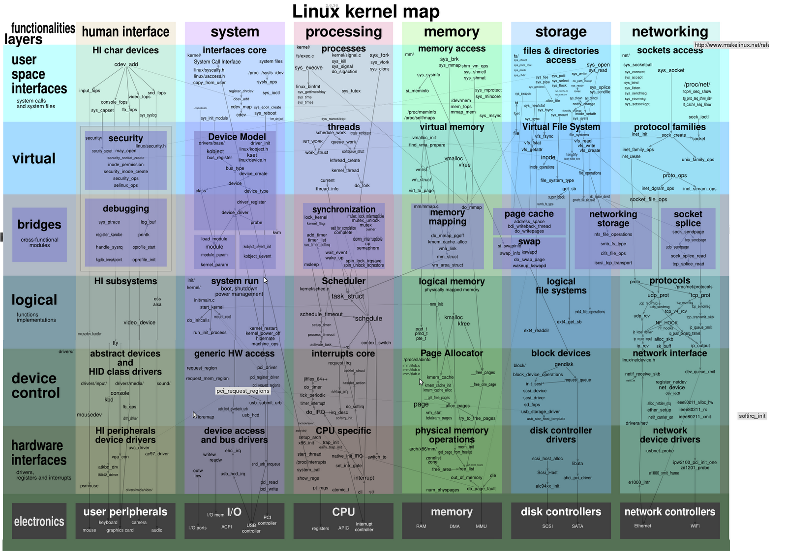 Bold Colorz: Linux Kernel (2.6.36) Map
