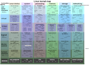 Bold Colorz: Linux Kernel (2.6.36) Map