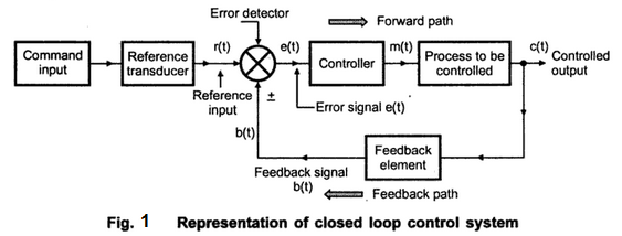 Closed Loop System
