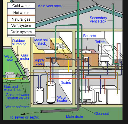 How to create Waste Plumbing in Instalation building (HOME) ~ Civil ...