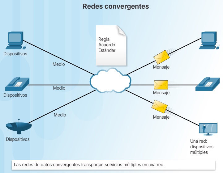 Redes convergentes - CCNA V6.0