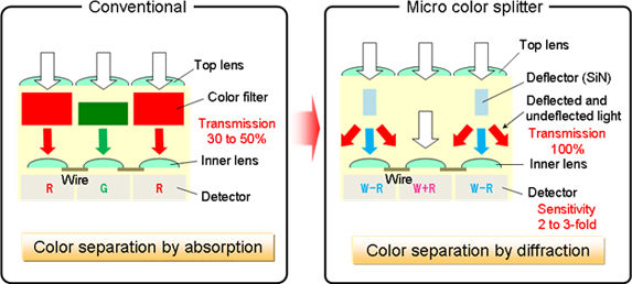 Image Sensors World: Panasonic Develops Micro Color Splitters Image Sensors World: Panasonic Develops Micro Color Splitters