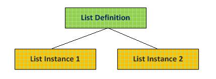 SharePoint Kings: Creating a List Definition using Visual Studio 2010