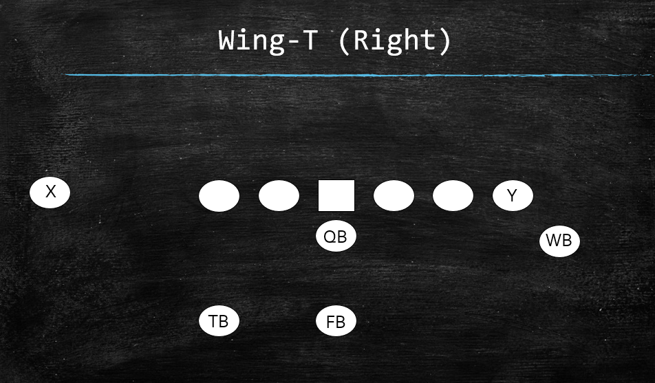 Quick Screens From Wing-T Offense