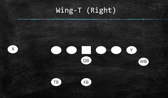 Quick Screens From Wing-T Offense