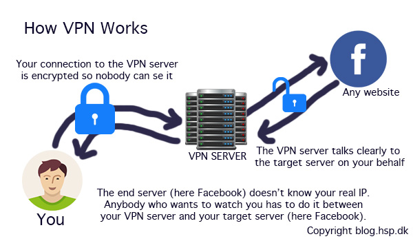 Computer Science: How does VPN work?