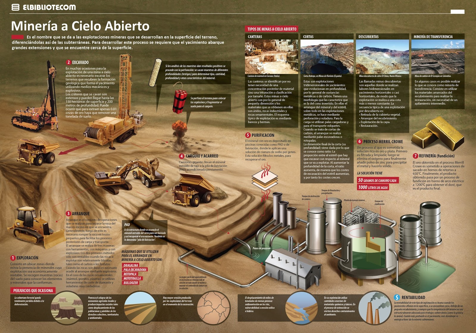 MINERIA-AGROINDUSTRIA: Minería a cielo abierto - Infografía