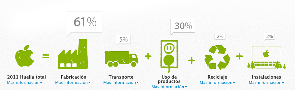 LA BATALLA DE LAS MARCAS: Apple y la responsabilidad social corporativa