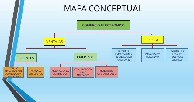 introduccion a las TICs: 4.2. Modalidades del comercio electrónico.