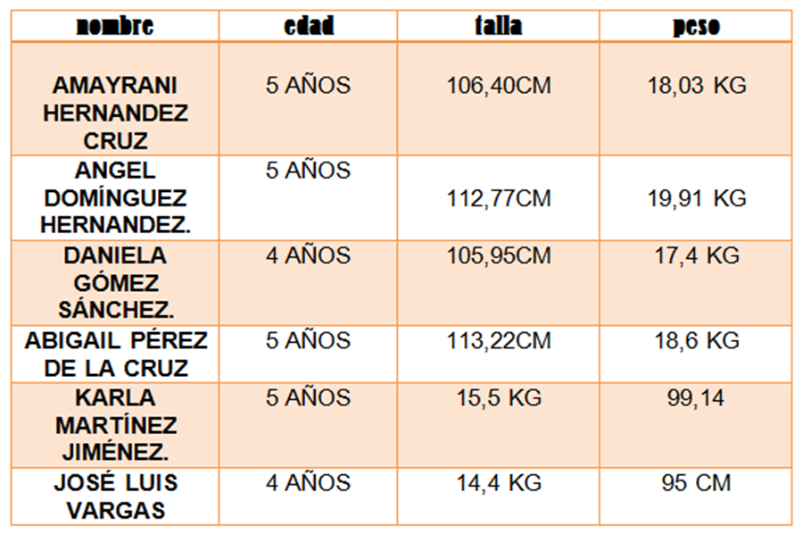 desarrollo fisico y salud: tabla de peso y talla