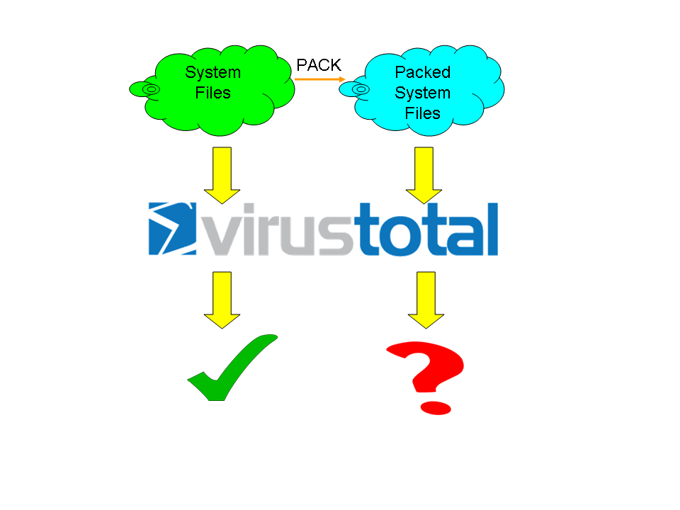Sarvam Blog: Nearly 70% of Packed Windows System files are labeled as ...