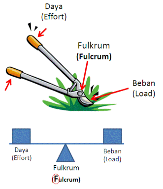 Apa Itu Pengungkit (Tuas) | Materi TIK-PTD