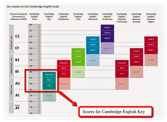 We Like The Orange Room: More on the Cambridge English Scale and your ...