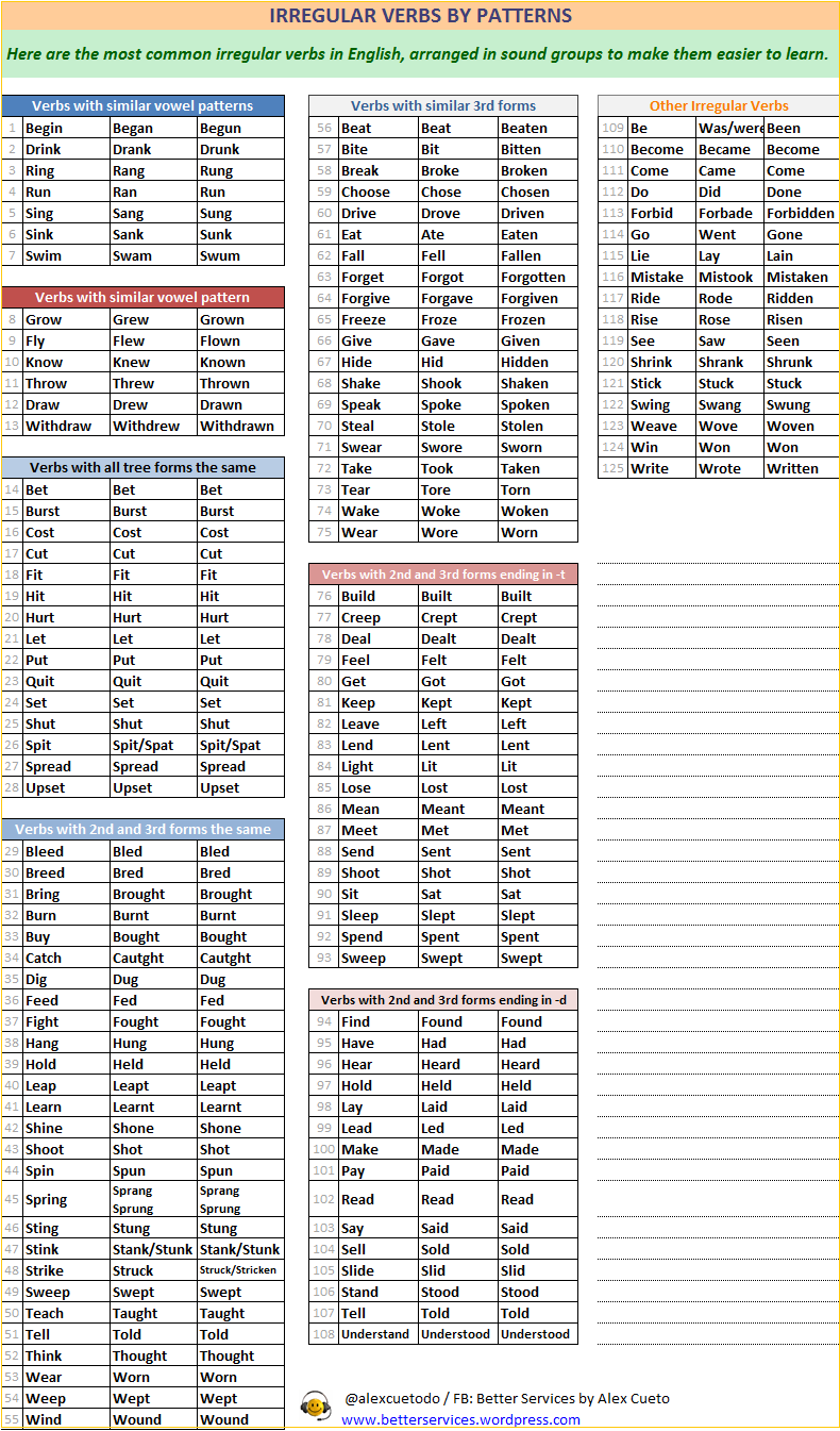 Teacher Mark's Links: P6 HW: Helpful Tables to help remember Irregular ...