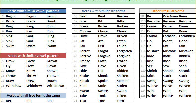 The 7 Patterns Of Irregular Verbs