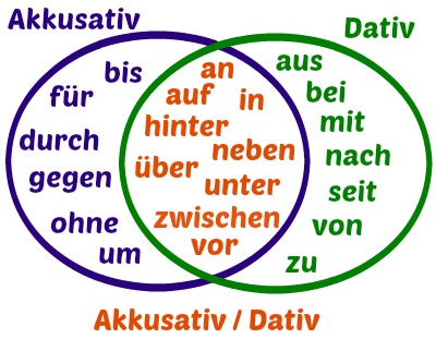 Alemania entre bastidores: Casos del alemán - Dativo