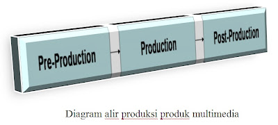 Role Production: Alir Proses Produksi Produk Multimedia terbaru
