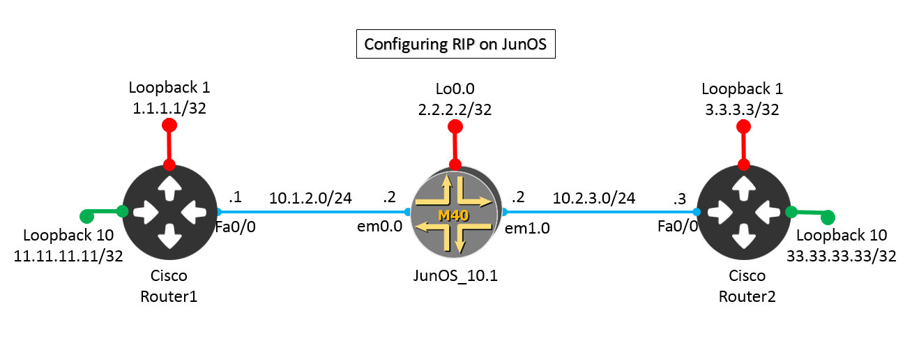 Learning Networking: Configuring RIP on Juniper router