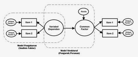 Apa itu Model Persamaan Struktural (SEM)? | Serba Ada Blog