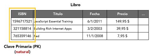 Eligiendo claves primarias en tablas | Ingeniería de Sistemas