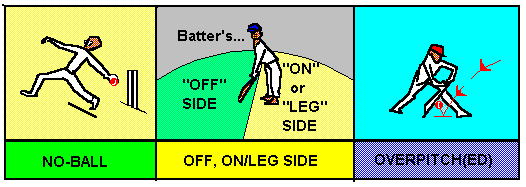 TIRUPUR CRICKET ACADEMY: CRICKET TERMINOLOGY