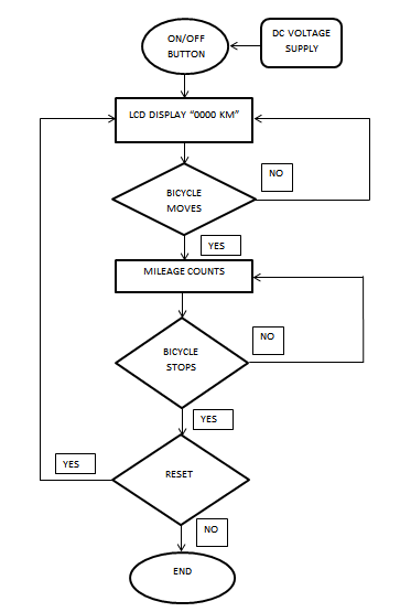 Microprocessor and Interfacing (Bicycle Odometer)
