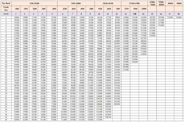 Pay Matrix Table for CG Employees - Latest 7th Pay Commission News