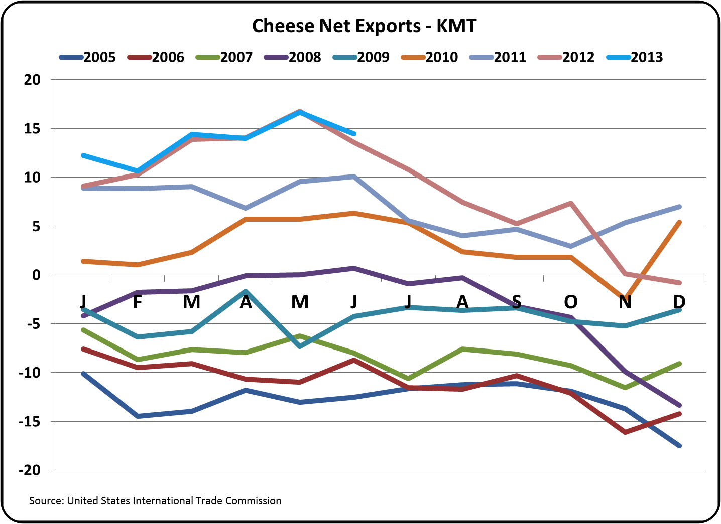 MilkPrice: Gains in Milk Protein Prices Drive the Class III Milk Price Up.