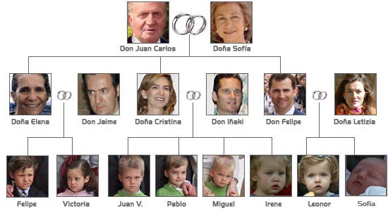 Arbol genealogico de la familia real española - Imagui