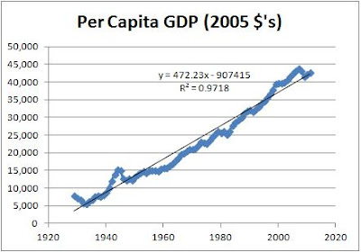 The Dangerous Economist: Real Per Capita GDP Over Time