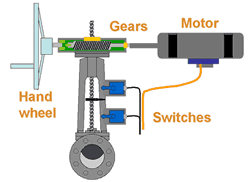MOTOR OPERATOR VALVES FUNCTION IN POWER PLANT AND TYPES OF MOTOR ...