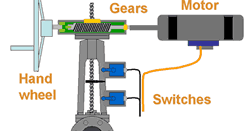 MOTOR OPERATOR VALVES FUNCTION IN POWER PLANT AND TYPES OF MOTOR ...