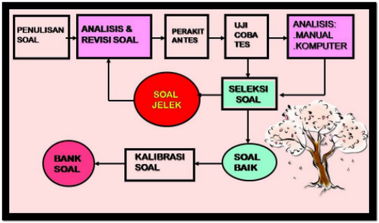 Langkah Penyusunan Kisi-Kisi dan Butir Soal KK 13 - BERKAS GURU 25
