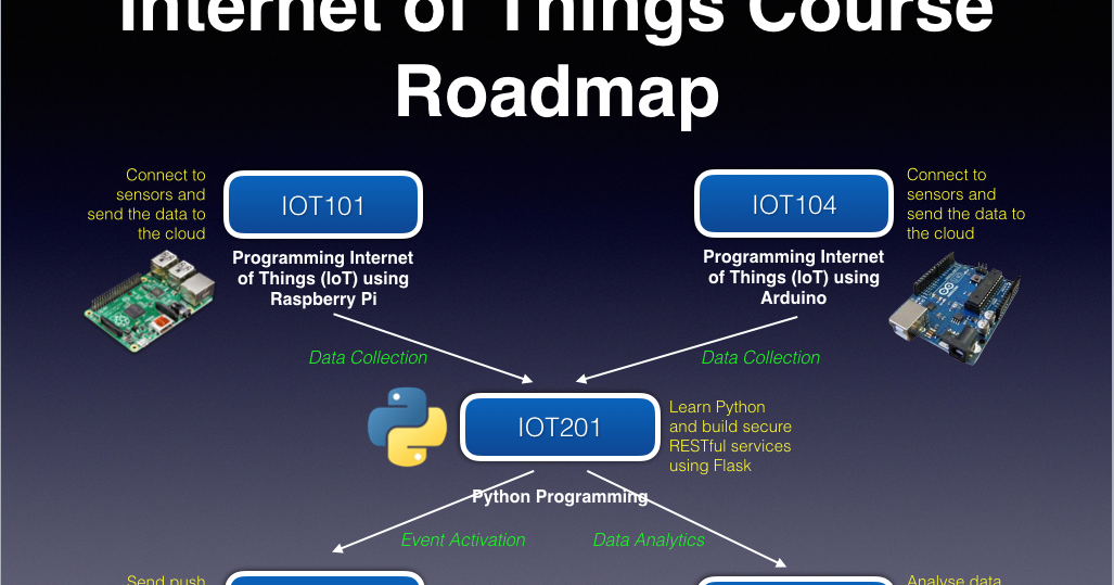 Learn2Develop.Net: Internet of Things (IoT) Course Roadmap