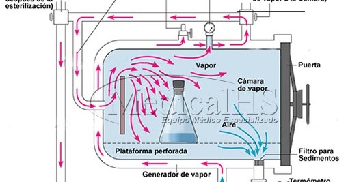 Autoclave: Resumen