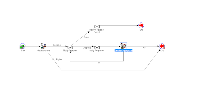 Bizinsight Consulting Blog: How to design Approval Workflow based on ...