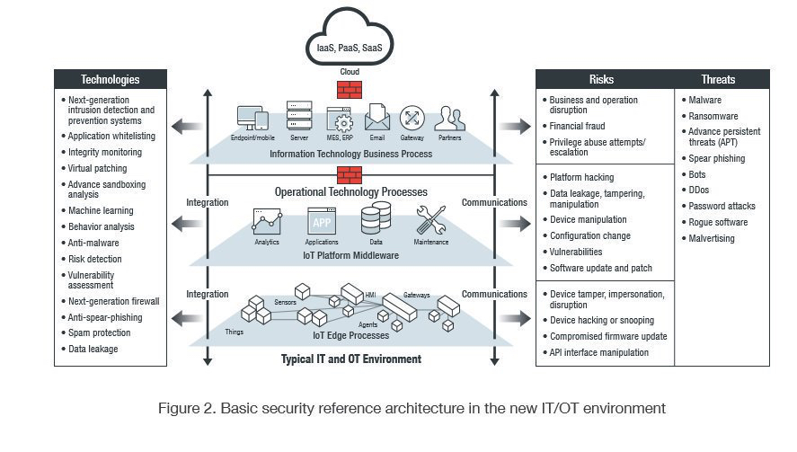 Basic reference architecture in the new IT environment